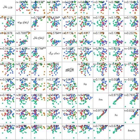 Correlation Coefficients Between Ear Yield Leaf Temperature And Download Scientific Diagram