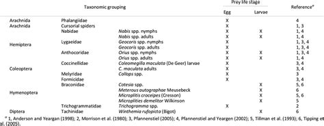 Common Arthropod Predators And Parasitoids Of H Zea In Soybean