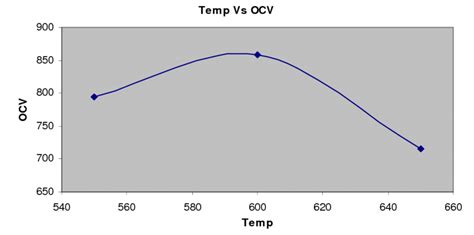 Shows The Temperature Dependence Of The Open Circuit Voltages Ocvs