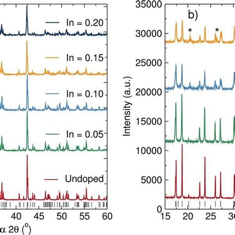 Diffraction Patterns Collected From The A Li 6 X Hf 2 X In X O 7 And