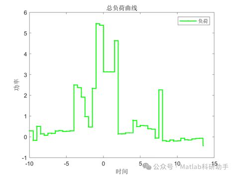 基于分时电价策略的家庭能量系统优化附matlab代码 csdn博客
