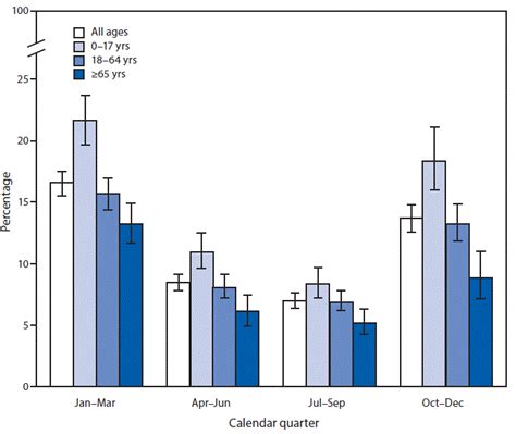 Common Cold Graph Common Cold Graph