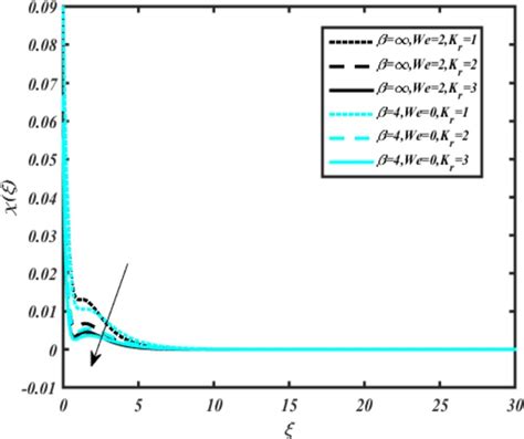 Numerical Comparison Of Nonlinear Thermal Radiation And Chemically