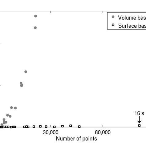 Execution Time Comparison The Time Spent For A Volume Based Algorithm Download Scientific