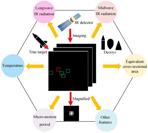 Remote Sensing Free Full Text A Multi Dimensional Feature Fusion