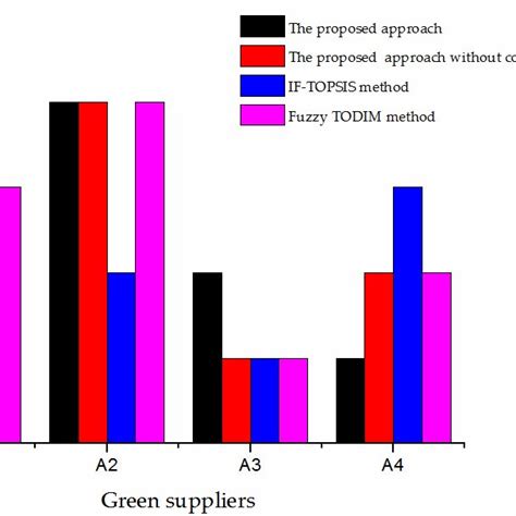 Ranking Results Of Different Approaches Download Scientific Diagram