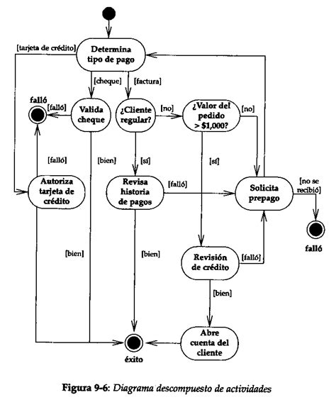 Diagramas Del Modelo De Negocios Uml Ejemplos De Diagramas U Diagramas Del Modelo De Negocios Uml Ejemplos De Diagramas U