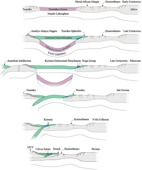 Sketch Cross Sections Describing Key Phases In The Evolution Of Download Scientific Diagram