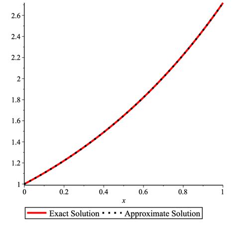 comparison of our solution with the exact solution for example 5 2