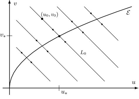 A Sketch Of The Dynamics Of The ODE System Download Scientific Diagram