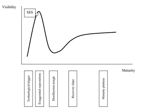 Hype Cycle Graph And Position Of The Ses Download Scientific Diagram