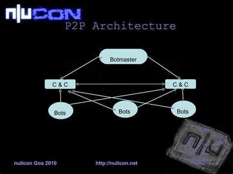 Nullcon 2010 Botnet Mitigation Monitoring And Management Ppt