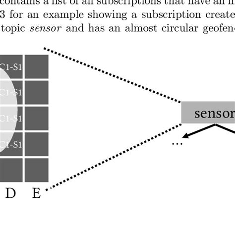 Nodes In The Topic Tree Contain A Raster As Embedded Spatial Indexing