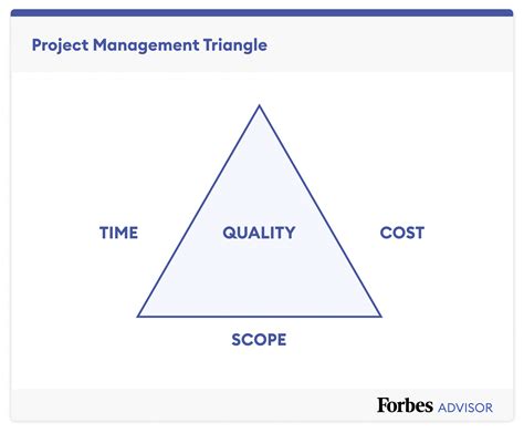 what is the project management triangle forbes advisor