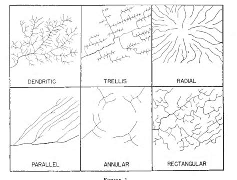 Radial Drainage Pattern