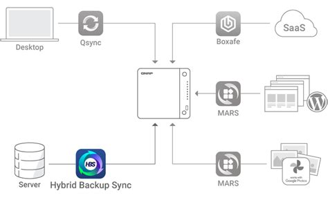 All In One Business Backup And Recovery Solution Qnap