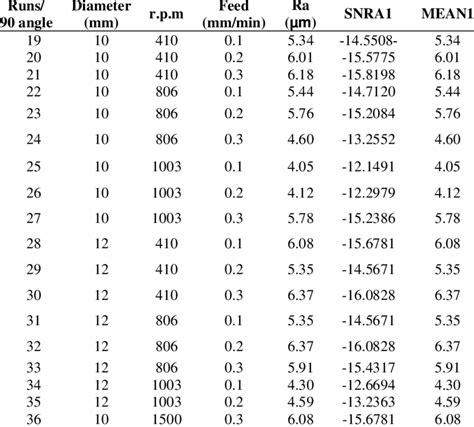 Cutting Parameters With Surface Roughness For Cfrp 90 O Angles W P