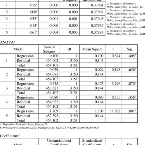 Univariate Models Coefficients And Their Significance Download Table