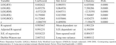 Fully Modified Ordinary Least Squares Fmols Regression Results