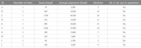 Frontiers The Association Between Farm Level Antimicrobial Usage And Resistance Of