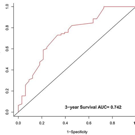 calibration curve for predicting patient survival at a 1 b 3 and c
