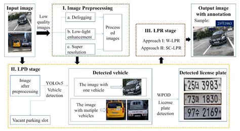 robust korean license plate recognition based on deep neural networks