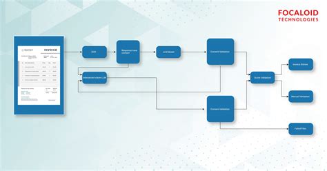 Ai Based Ocr For Invoice Data Extraction Focaloid Technologies