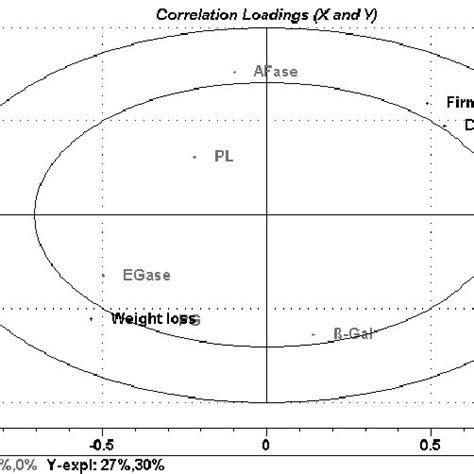 Correlation Loadings Plot Of Pls1 Vs Pls2 For A Partial Least Square