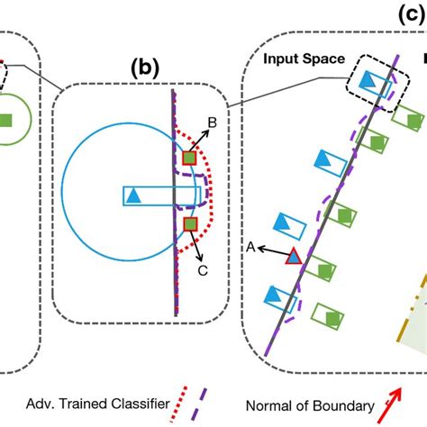 A Adversarial Examples Generated By The Existing Methods Are Often Download Scientific Diagram
