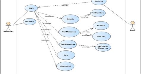 Belajar Multimedia Pemodelan Dengan Uml Sistem Informasi Akademik