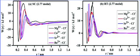 Potentials Of Mean Force Between The Alkaline Earth Metal Ions And The Download Scientific