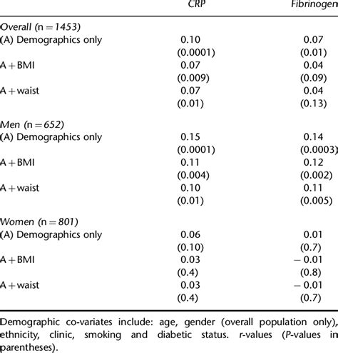 Partial Spearman Correlation Analysis Of Cca Imt With Inflammatory Markers Download Table