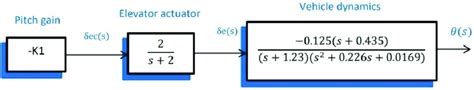 Open Loop Block Diagram Of Pitch Control System Download Scientific Diagram