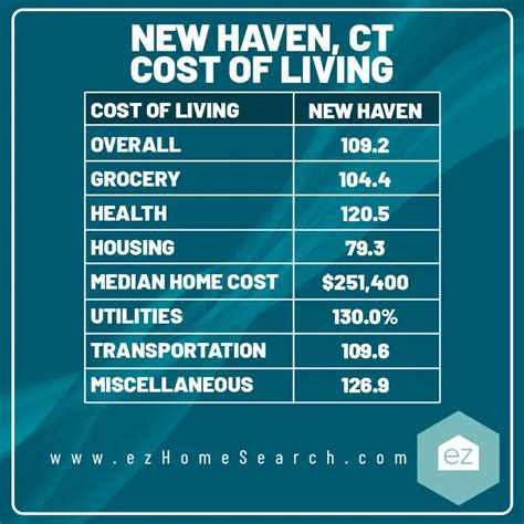 What To Know Before Moving To New Haven Ez Home Search