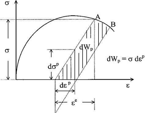 Figure 1 From The Strain Space Consistent Tangent Operator And Return Mapping Algorithm For
