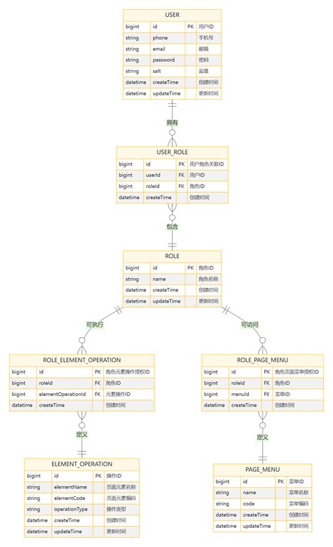 Rbac 基于角色的访问控制模型 Csdn博客