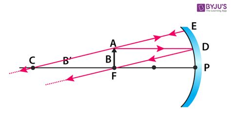 Concave Mirrors And Convex Mirrors Image Formation Ray Diagram