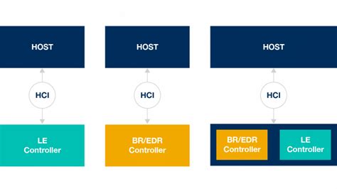 Bluetooth Architecture From Scratch