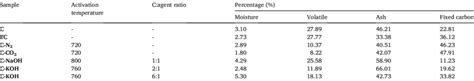 Proximate Analysis Of The Activated Char Samples Download Scientific Diagram