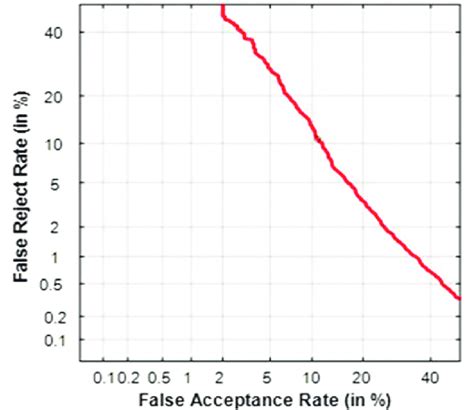 det curve for the proposed identification download scientific diagram