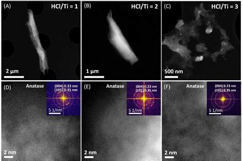 Low And High Resolution Haadf‐stem Images And Their Corresponding Ft