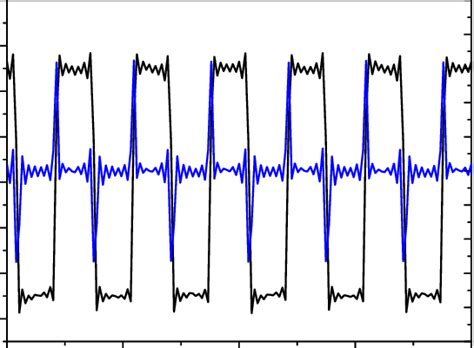 Fft Of The Signals Shown In Figure 3 9 Logarithmic Scale Applied
