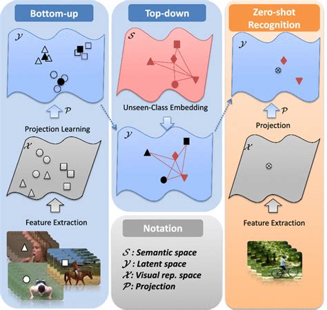 The Proposed Bidirectional Latent Embedding Learning Bidilel Download Scientific Diagram