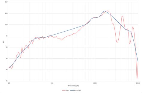 How To Test Microphone Frequency Response Tsp