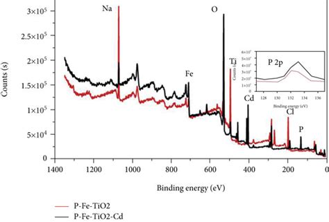 Xps Spectra Of P Fe Tio2 And P Fe Tio2 Cd A Wide Scan B Cd 3d Download Scientific