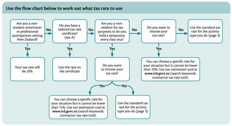 Contracting And Withholding Tax Kiwi Tax