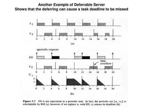 Ppt Chapter 5 Fixed Priority Servers Powerpoint Presentation Free Download Id4132816