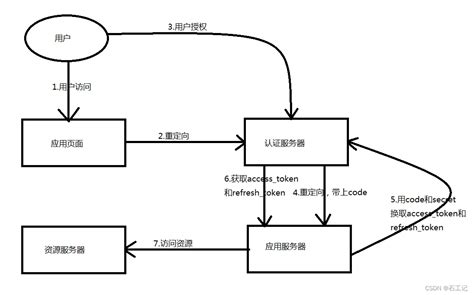 微服务下如何选择oauth2授权之四种模式 csdn博客