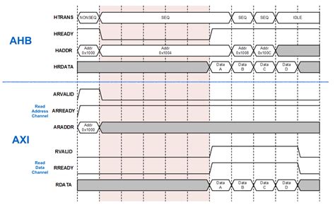 Ahb 대비 Axi 프로토콜의 장점 몇 가지 골수공돌이의 탐구실