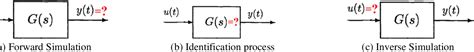 Table 1 From Inverse Simulation Using Differentiation And Integration